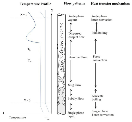 Flow Boiling Heat Transfer; Experimental Study of Hydrocarbon Based Nanorefrigerant in a ...