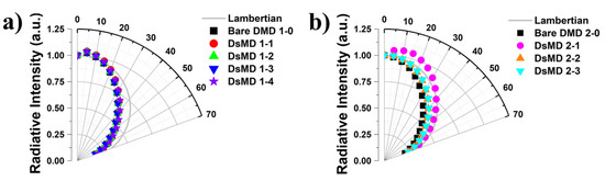 Enhancing Light Extraction Efficiency in OLED Using Scattering Structure-Embedded DMD-Based ...