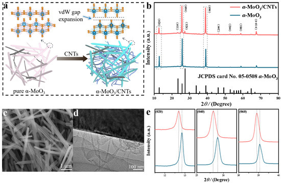 Enhanced Lithium Storage Performance of α-MoO3/CNTs Composite Cathode