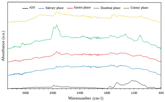 Impact of Gastrointestinal Digestion In Vitro Procedure on the ...