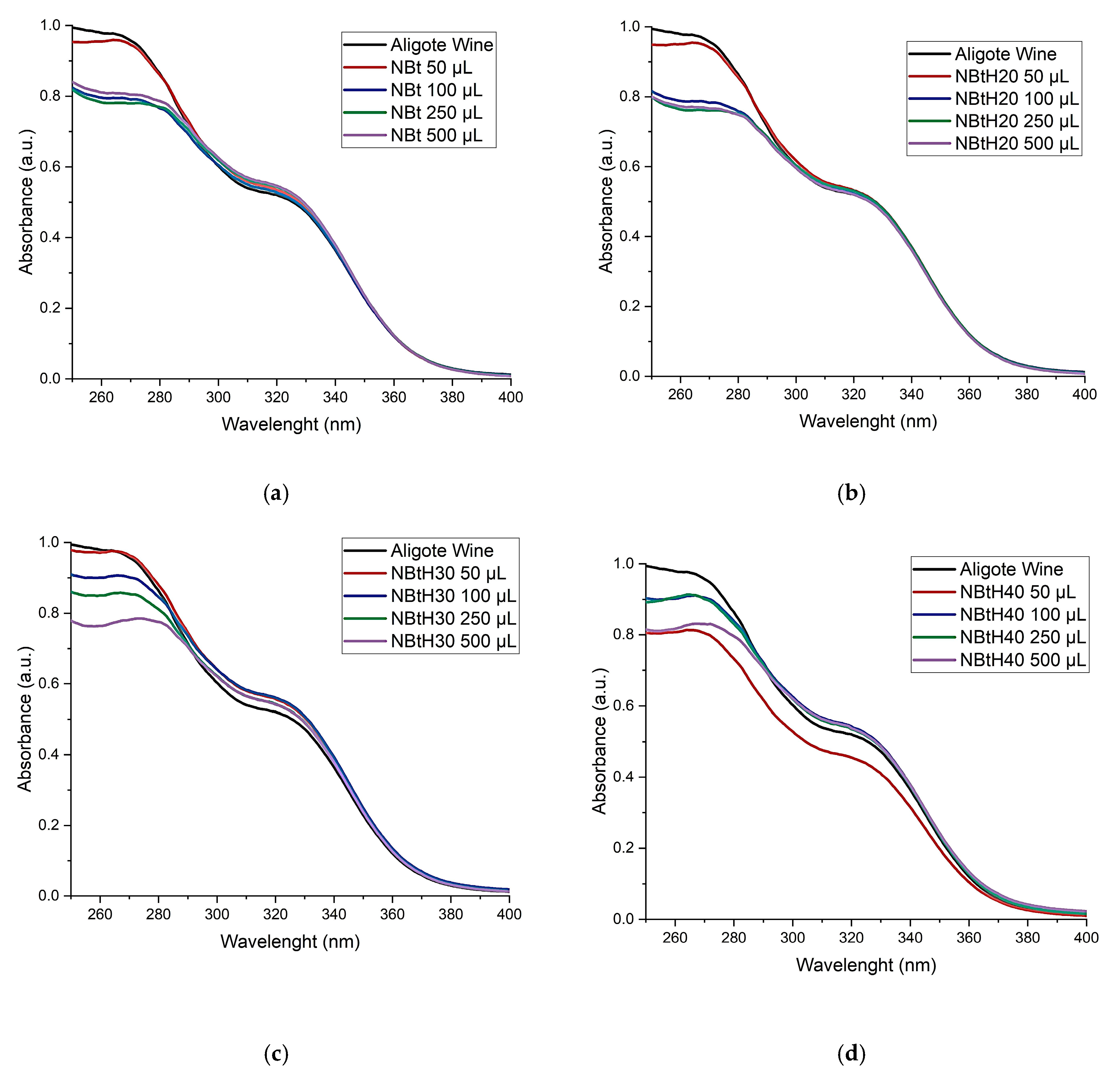 Nanomaterials | Free Full-Text | Retention of Phthalates in Wine Using ...