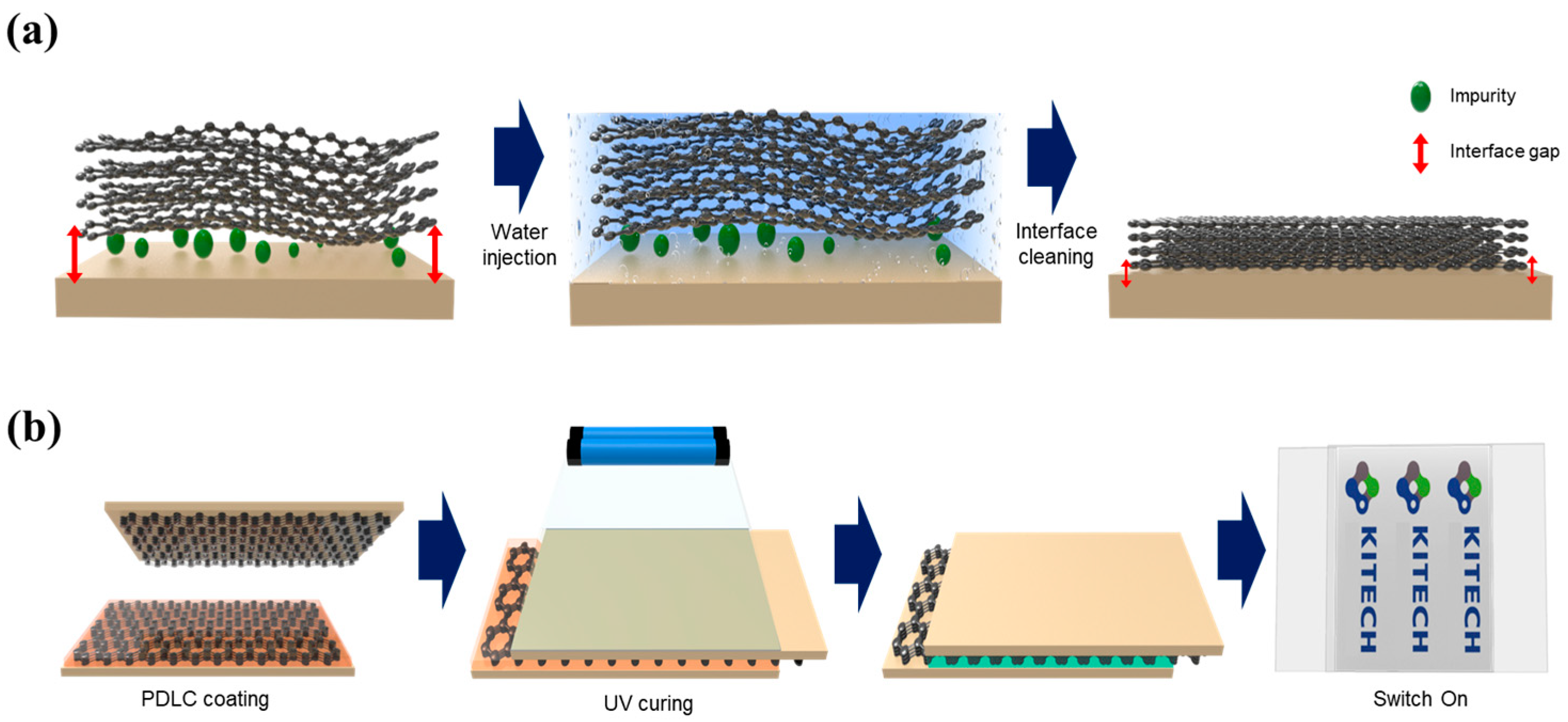 Nanomaterials | Free Full-Text | A Graphene-Based Polymer-Dispersed Liquid Crystal Device ...