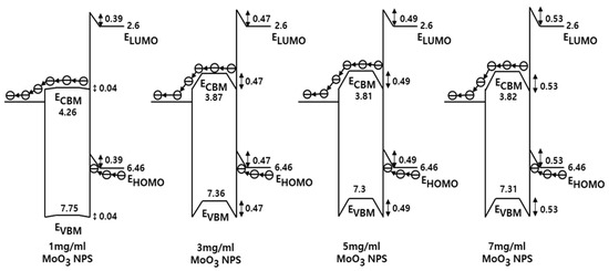 Highly Efficient All-Solution-Processed Quantum Dot Light-Emitting Diodes Using MoOx ...