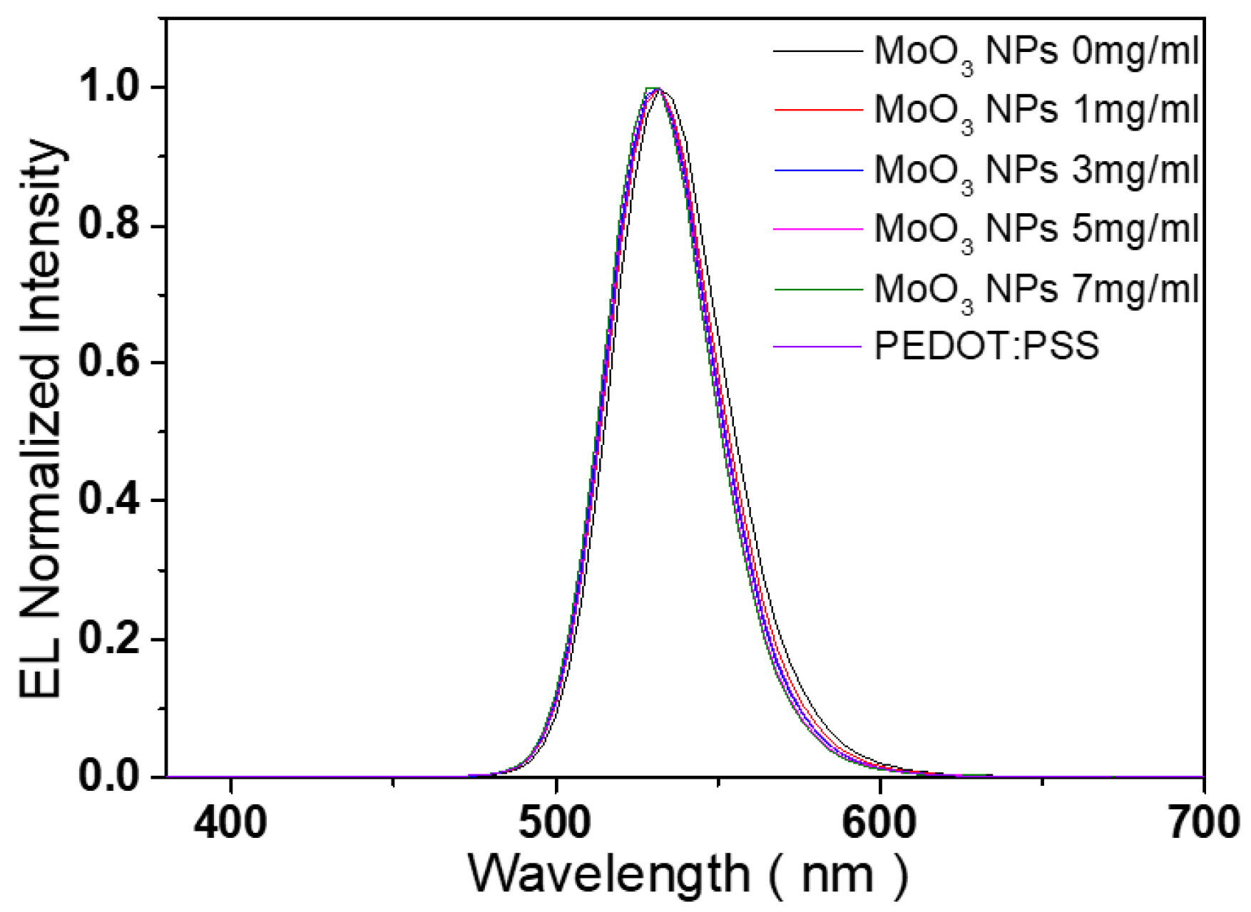 Highly Efficient All-Solution-Processed Quantum Dot Light-Emitting Diodes Using MoOx ...