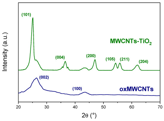 MWCNTs Decorated with TiO2 as Highly Performing Filler in the ...