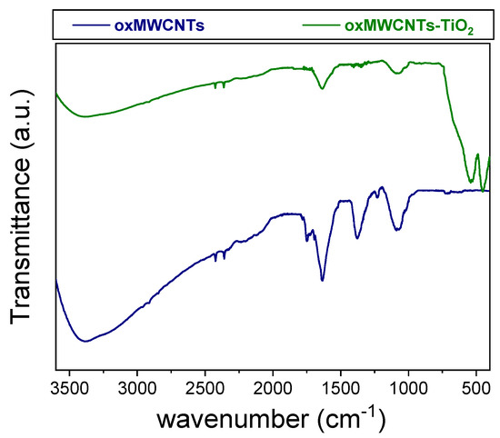 MWCNTs Decorated with TiO2 as Highly Performing Filler in the ...