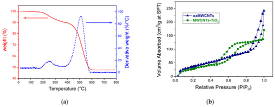 MWCNTs Decorated with TiO2 as Highly Performing Filler in the ...