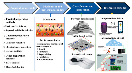Nanomaterials | Free Full-Text | Graphene-Based Wearable Temperature ...