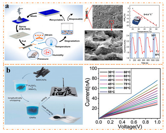 Nanomaterials | Free Full-Text | Graphene-Based Wearable Temperature ...