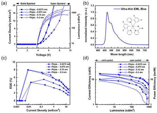 Nanomaterials | Free Full-Text | Highly Efficient Ultra-Thin EML Blue ...