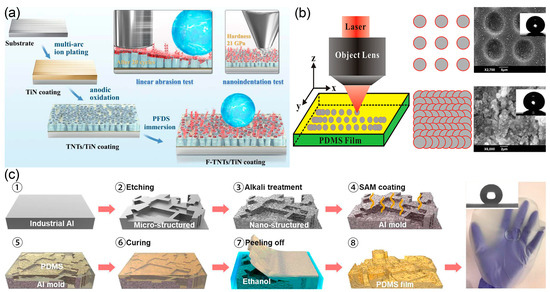 Recent Advances in Fabrication of Durable, Transparent, and ...