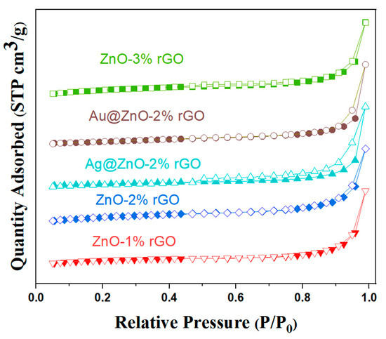 Au- or Ag-Decorated ZnO-Rod/rGO Nanocomposite with Enhanced Room-Temperature NO2-Sensing Performance