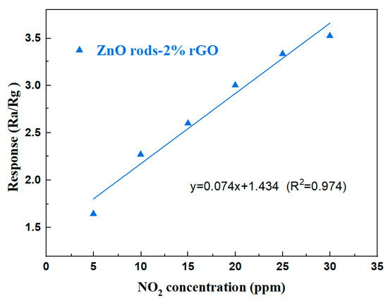 Au- or Ag-Decorated ZnO-Rod/rGO Nanocomposite with Enhanced Room-Temperature NO2-Sensing Performance