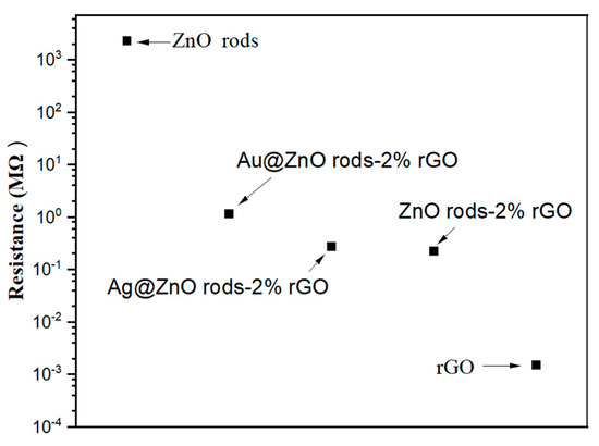 Au- or Ag-Decorated ZnO-Rod/rGO Nanocomposite with Enhanced Room-Temperature NO2-Sensing Performance