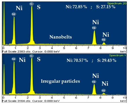 The Slight Adjustment in the Weight of Sulfur Sheets to Synthesize β ...