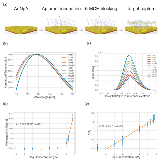 A Combined Plasmonic and Electrochemical Aptasensor Based on Gold Nanopit Arrays for the ...