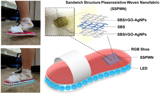 Stretchable Sensors: Novel Human Motion Monitoring Wearables