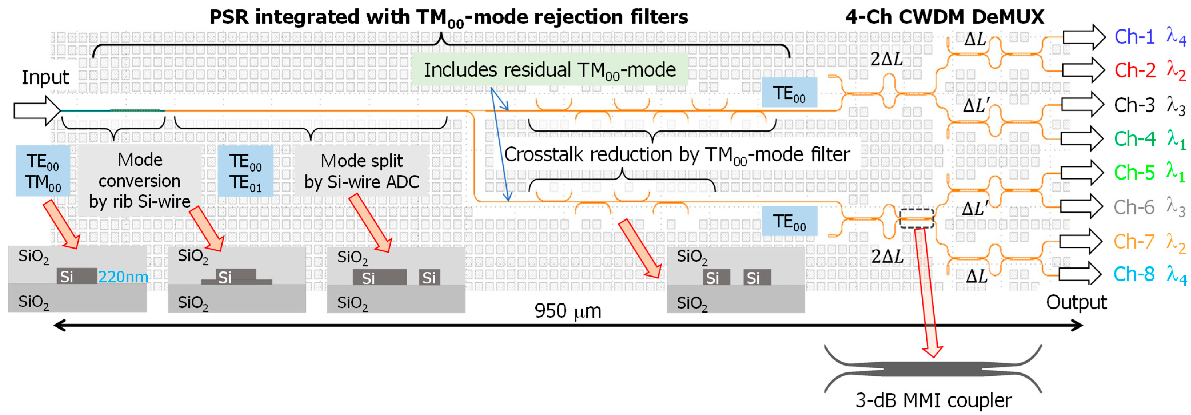 Silicon-Nanowire-Type Polarization-Diversified CWDM Demultiplexer for ...