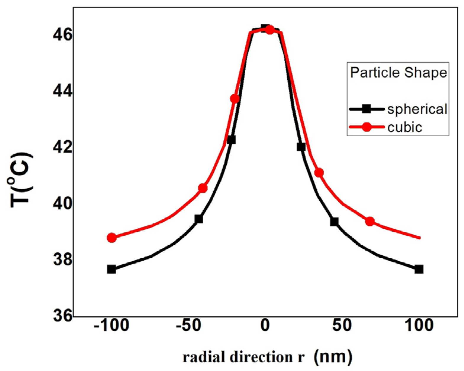 Cubic and Sphere Magnetic Nanoparticles for Magnetic Hyperthermia ...