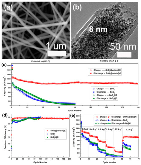 Tin/Tin Oxide Nanostructures: Formation, Application, and Atomic and ...