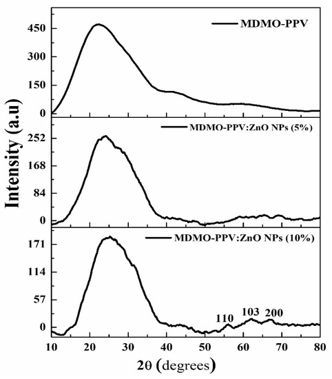 Spectral Behavior of a Conjugated Polymer MDMO-PPV Doped with ZnO ...