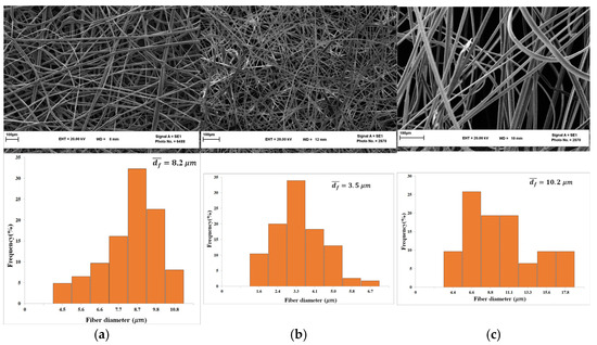 Development of Novel Electrospun Fibers Based on Cyclic Olefin Polymer