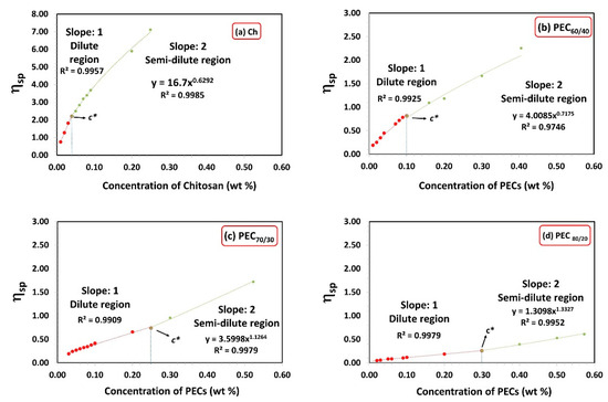 Flocculation of Cellulose Microfiber and Nanofiber Induced by Chitosan ...