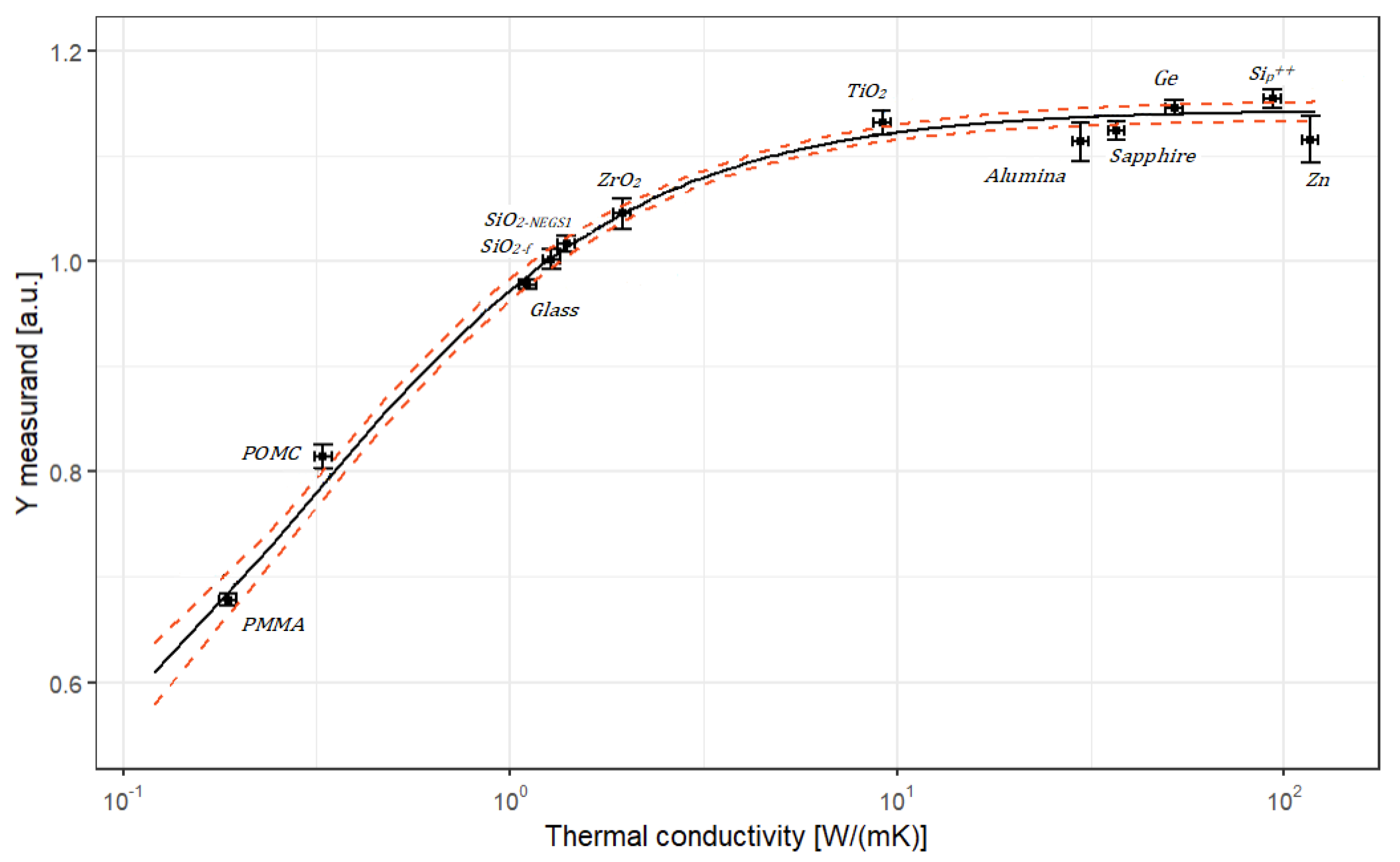 Quantitative Measurement of Thermal Conductivity by SThM Technique ...
