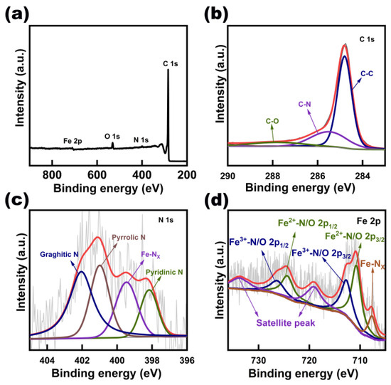 Fe3N Nanoparticle-Encapsulated N-Doped Carbon Nanotubes on Biomass-Derived Carbon Cloth as Self ...