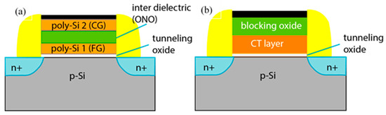 Nanomaterials | Free Full-Text | Challenges to Optimize Charge Trapping ...