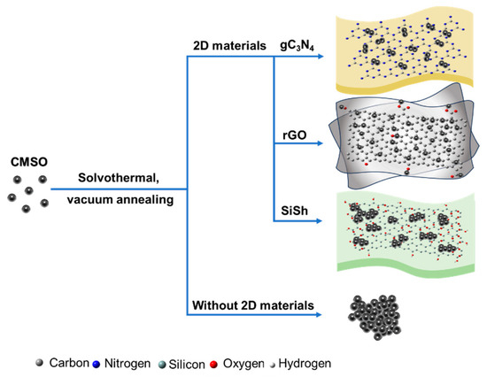 Exploring the Effects of Various Two-Dimensional Supporting Materials ...