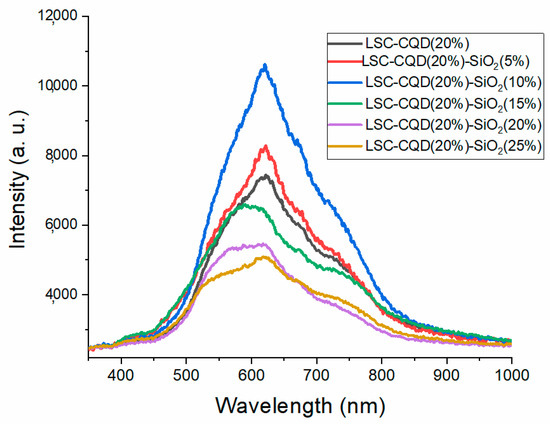 Study of the Scattering Effect by SiO2 Nanoparticles, in a Luminescent ...