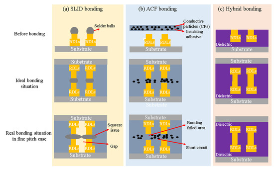 Cu-Based Thermocompression Bonding and Cu/Dielectric Hybrid Bonding for Three-Dimensional ...