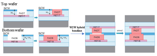 Cu-Based Thermocompression Bonding and Cu/Dielectric Hybrid Bonding for ...