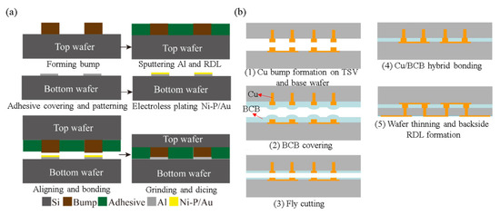 Cu-Based Thermocompression Bonding and Cu/Dielectric Hybrid Bonding for Three-Dimensional ...