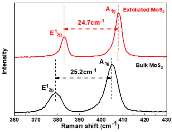 Liquid Shear Exfoliation of MoS2: Preparation, Characterization, and ...