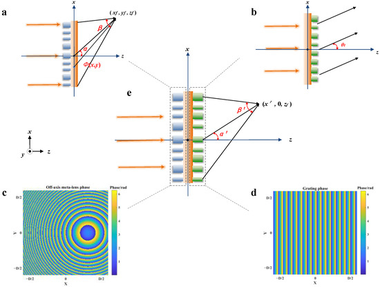 A Design Method of Diffraction Structure Based on Metasurface for High-Resolution Spectroscopy