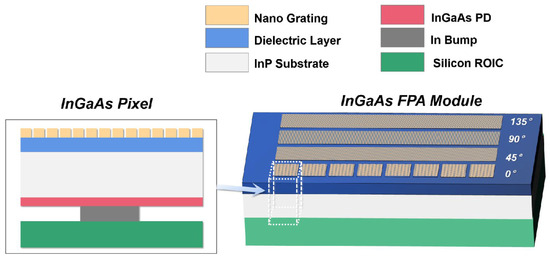 Shortwave Infrared InGaAs Detectors On-Chip Integrated with Subwavelength Polarization Gratings