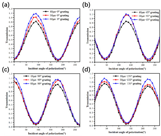 Shortwave Infrared InGaAs Detectors On-Chip Integrated with ...