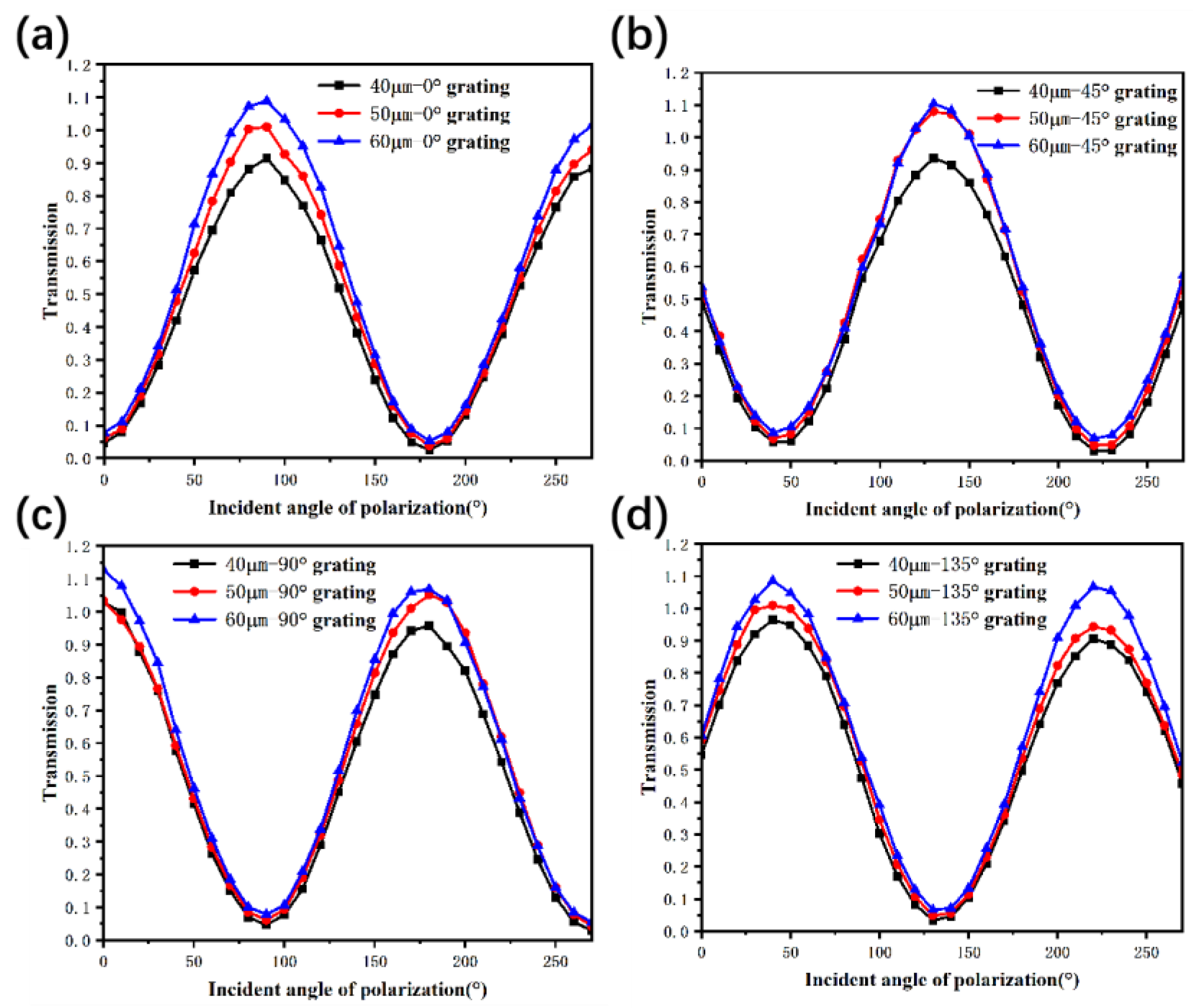 Shortwave Infrared InGaAs Detectors On-Chip Integrated with ...