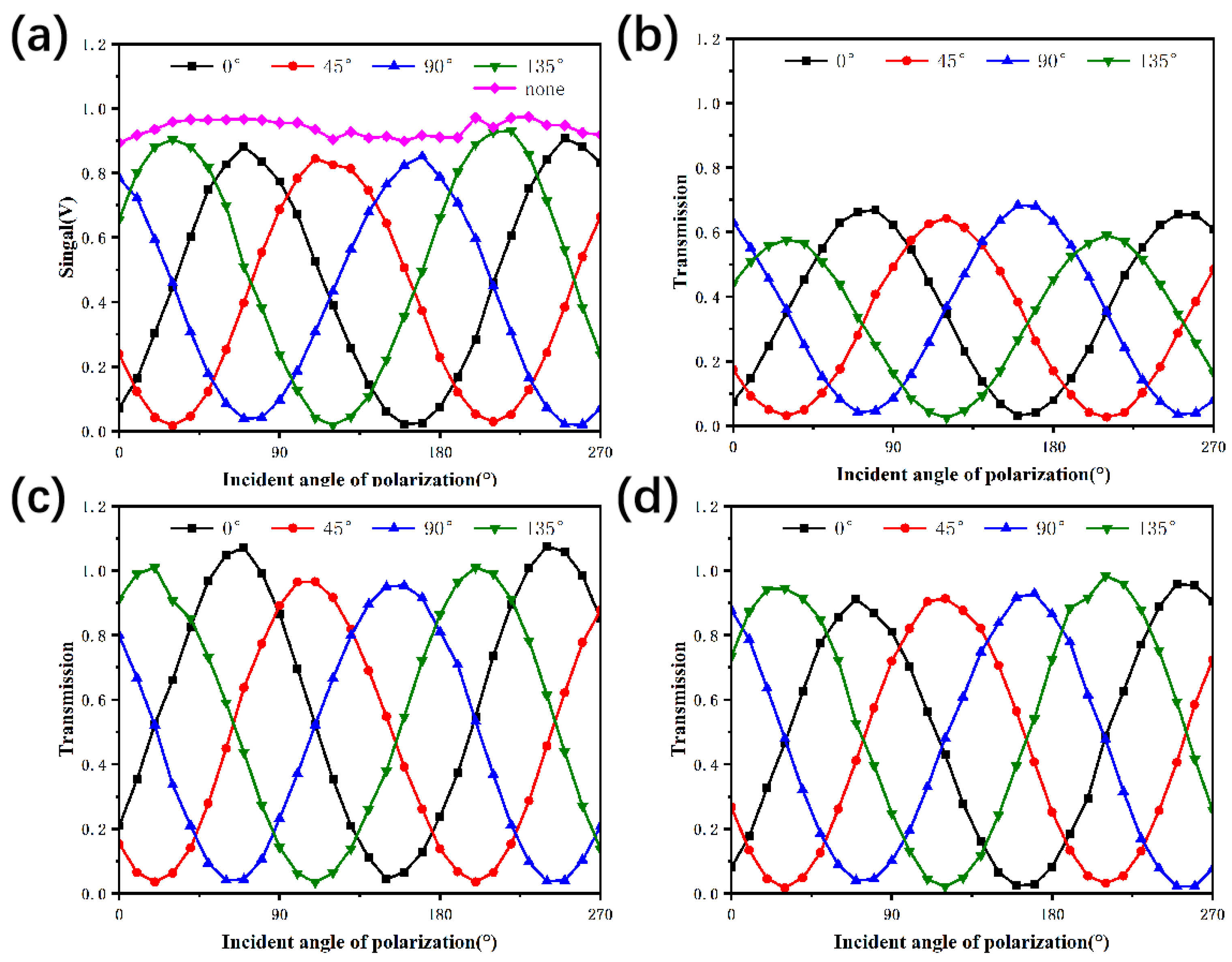 Shortwave Infrared InGaAs Detectors On-Chip Integrated with ...