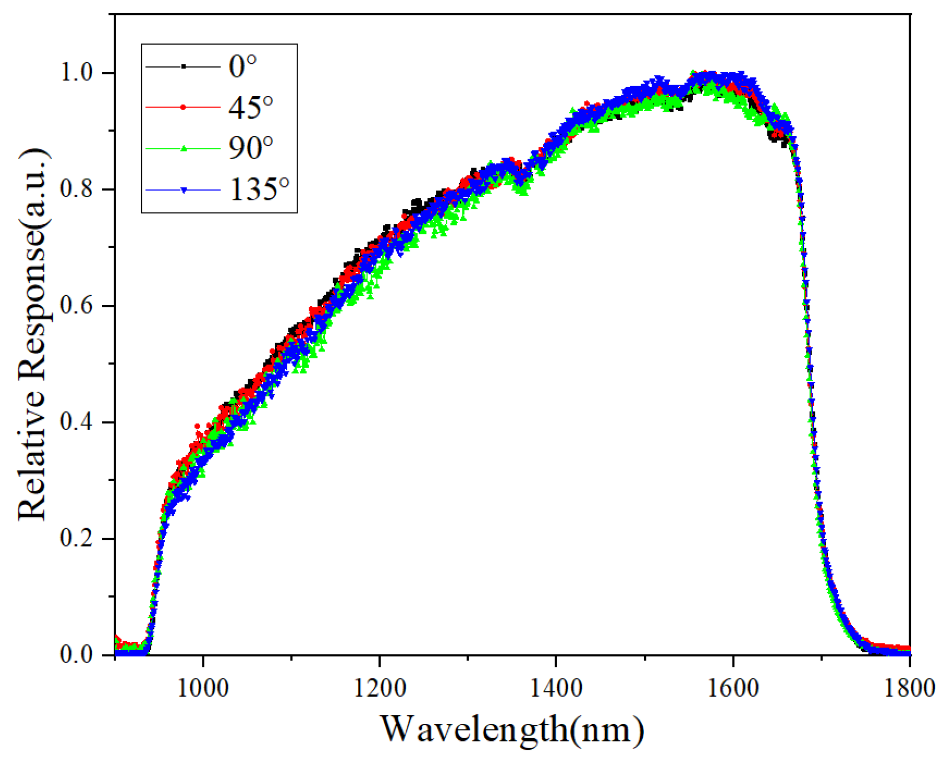 Shortwave Infrared InGaAs Detectors On-Chip Integrated with ...