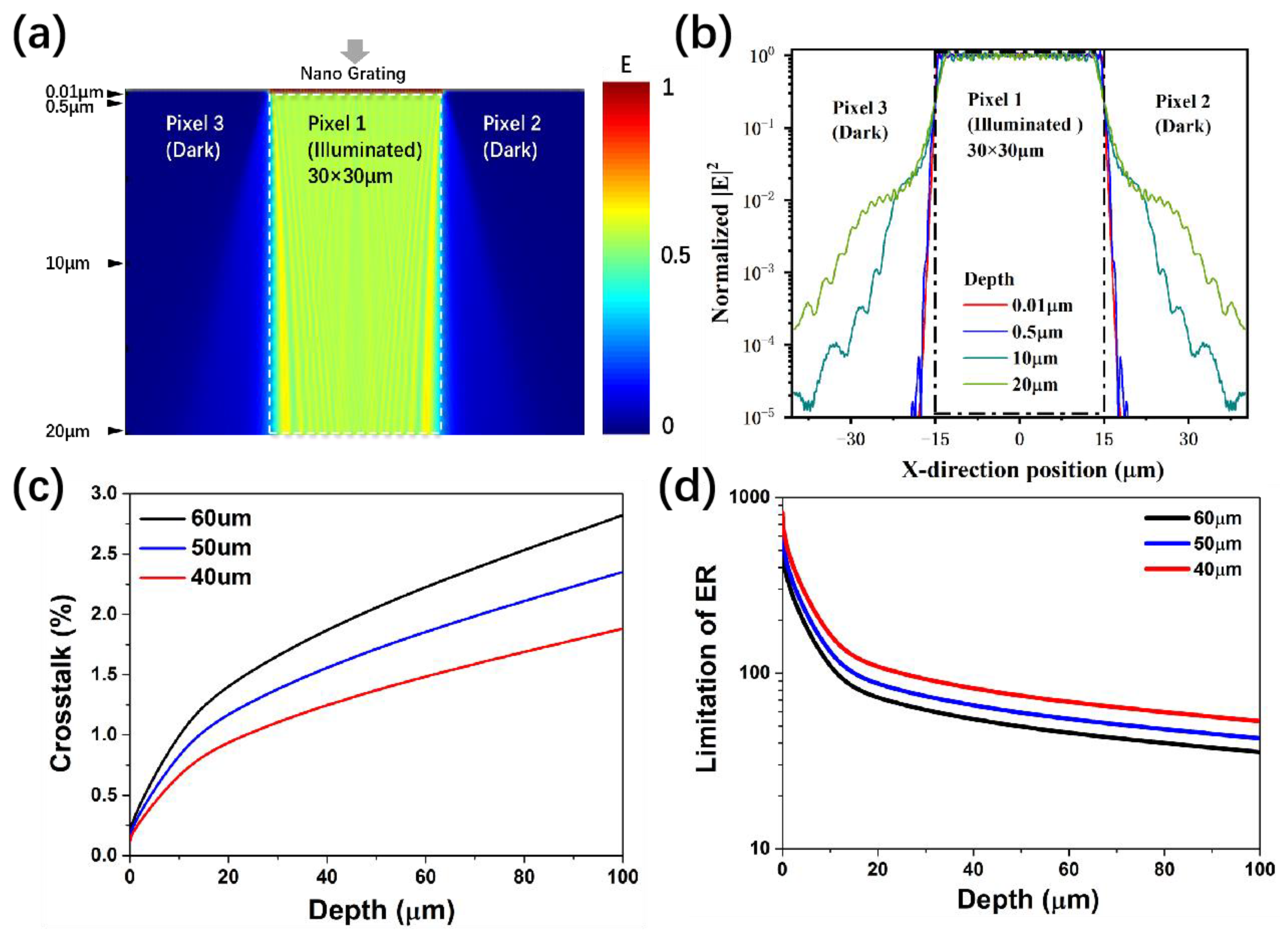 Shortwave Infrared InGaAs Detectors On-Chip Integrated with ...