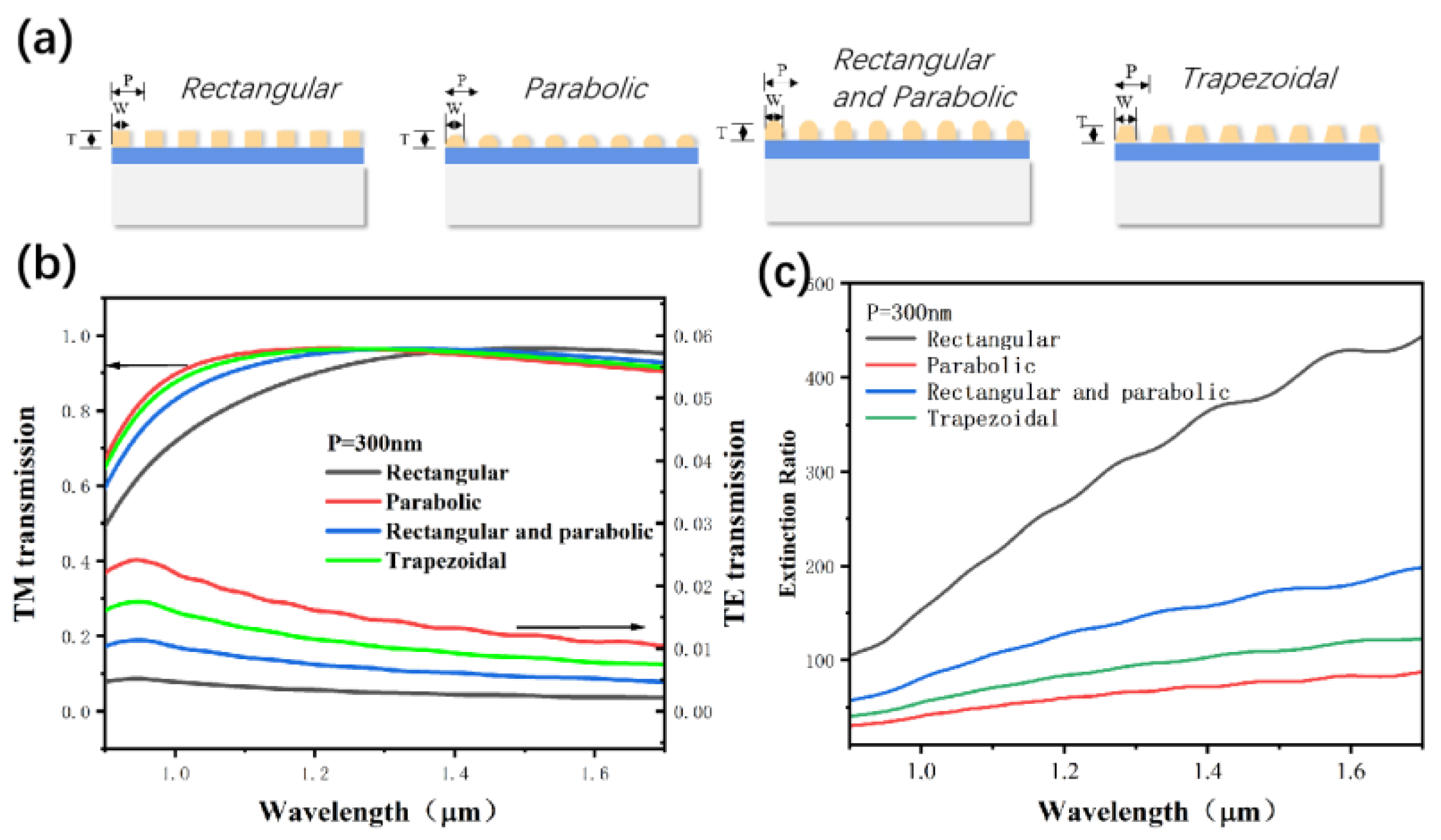 Shortwave Infrared InGaAs Detectors On-Chip Integrated with ...