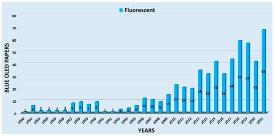 Status and Challenges of Blue OLEDs: A Review
