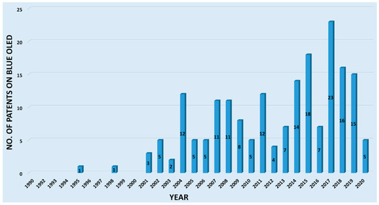Status and Challenges of Blue OLEDs: A Review