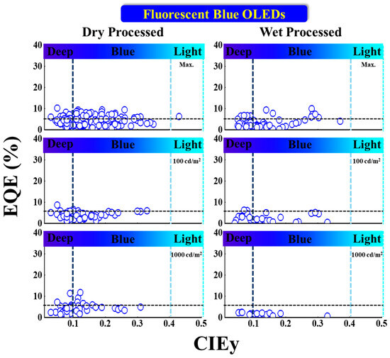 Status and Challenges of Blue OLEDs: A Review
