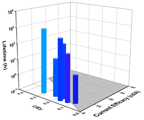Status and Challenges of Blue OLEDs: A Review