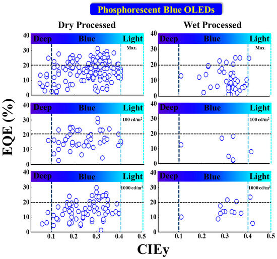Status and Challenges of Blue OLEDs: A Review