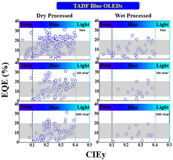 Status and Challenges of Blue OLEDs: A Review